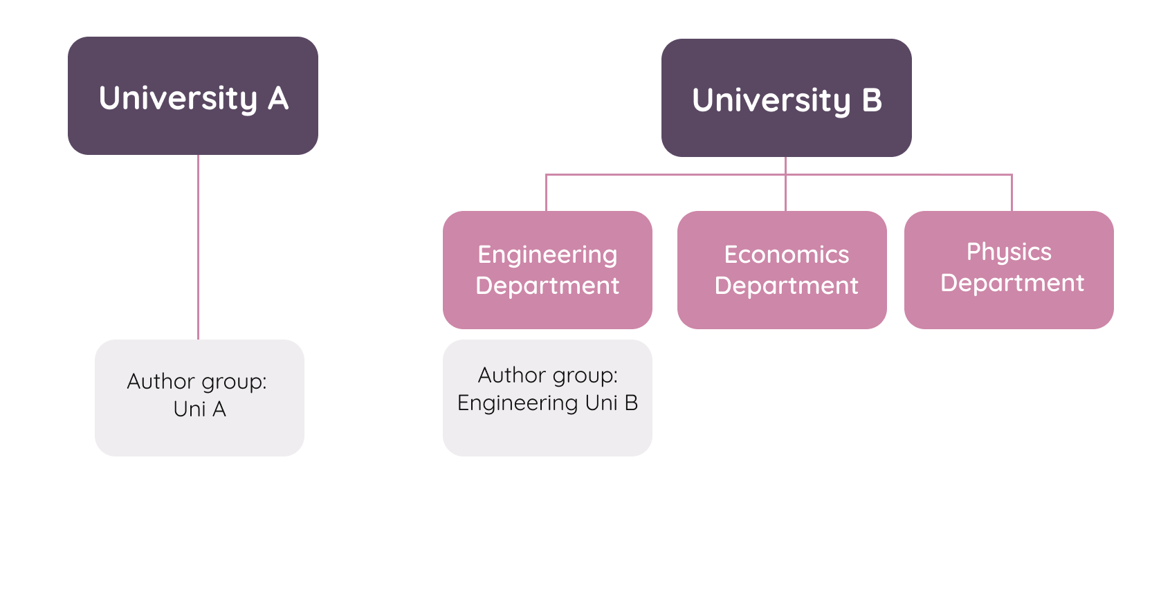 Author groups – Sowiso Knowledge base
